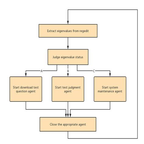 Working State Flow Chart Of Agent Aware System Download Scientific