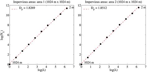 Hess Scale Effect Challenges In Urban Hydrology Highlighted With A Distributed Hydrological Model
