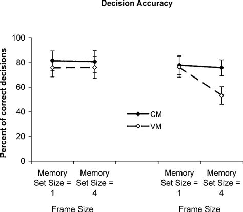 Decision Accuracy Per Condition Download Scientific Diagram