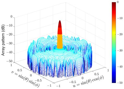 Fast Low Sidelobe Pattern Synthesis Using The Symmetry Of Array Geometry