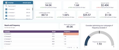 how to measure your linkedin ad performance blog