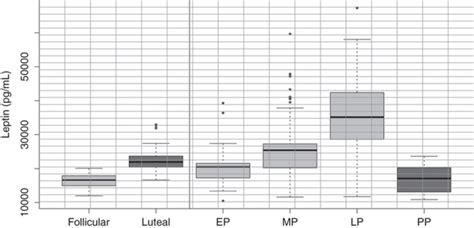 Serum Leptin Levels During Pregnancy Three Months Postpartum And