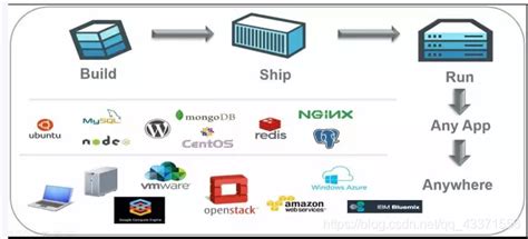 Docker技术 容器虚拟化技术 Csdn博客