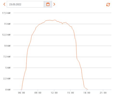 Wieviel Bringt Es Eine Pv Anlage Nachzuführen Nachgeführte Systeme