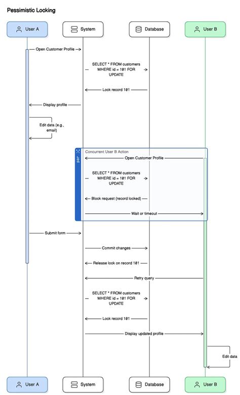 Looking To Level Up Your System Design Skills Eraser