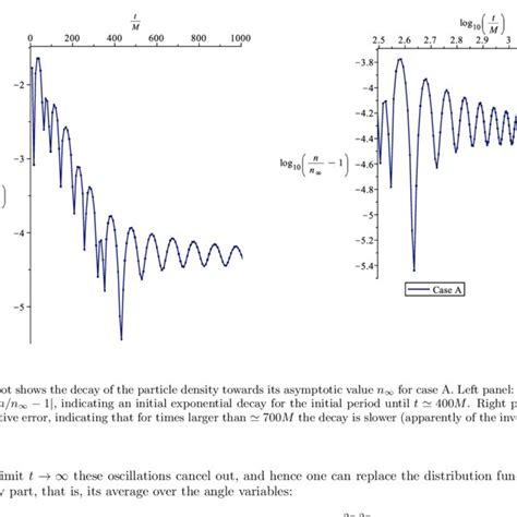 Particle Density As A Function Of Time Measured By A Static Observer