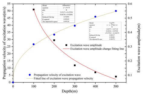 Propagation Velocity Of Excitation Waves Caused By Turbidity Currents
