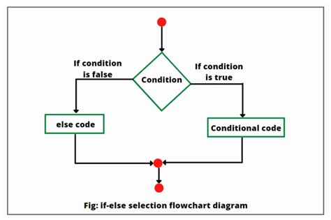 Control Statements In Java Scientech Easy