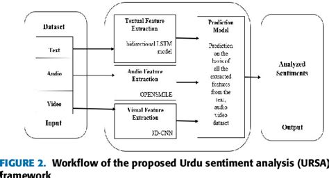 Figure 2 From Urdu Sentiment Analysis Via Multimodal Data Mining Based