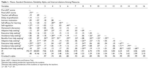 Means Standard Deviations Reliability Alpha And Intercorrelations