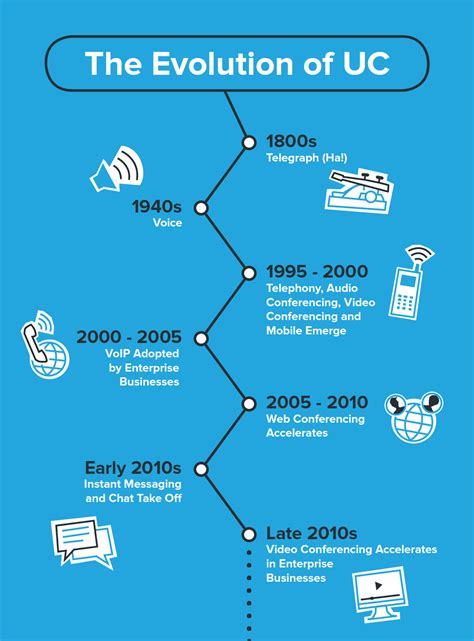 Communication Devices Timeline At Isaac Macquarie Blog