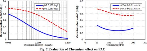 Figure 1 From Development Of Flow Accelerated Corrosion Prediction