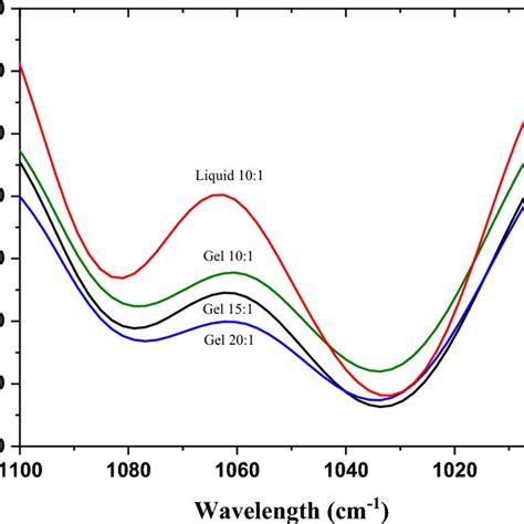 The Ftir Peak Shift At 1081 Cm⁻¹ With The Li Ion Concentration Of Pfge