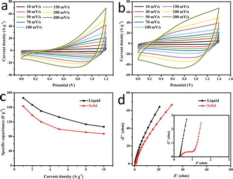 The Cyclic Voltammetry Cv Curves Of The A Liquid State Asymmetric