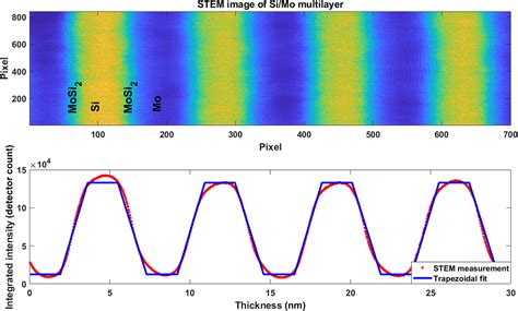 Spectral Reflectometry Characterization Of An Extreme Ultraviolet