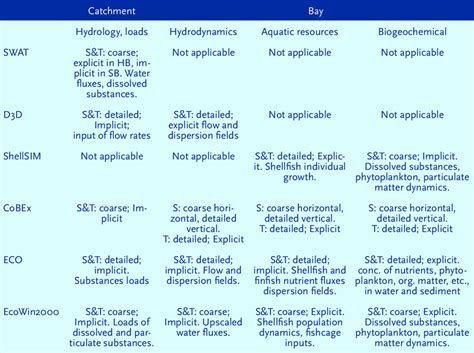 Ecosystem Components Temporal And Spatial Scales Download Scientific Diagram