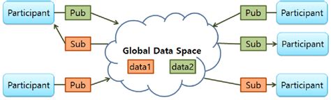 Dds Communication Model Download Scientific Diagram