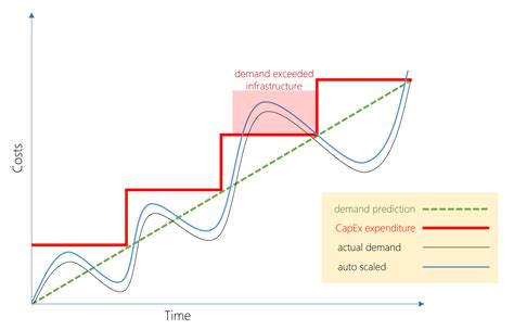 Az 900 Guide Cloud Concepts Principles Of Cloud Computing