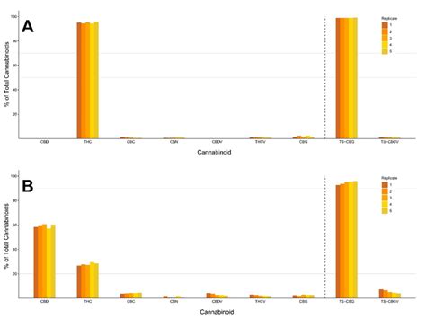Radar Charts For The Relative Quantities Of Cannabinoids Recorded For 5