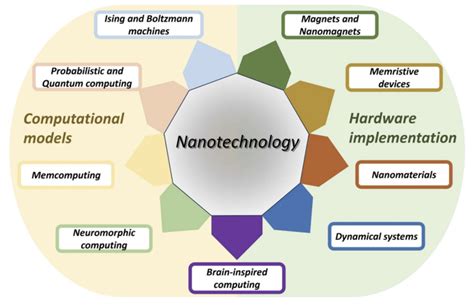 Paper On The Roadmap For Unconventional Computing With Nanotechnology