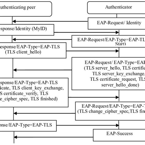 Eap Tls Conversation Base Case Download Scientific Diagram
