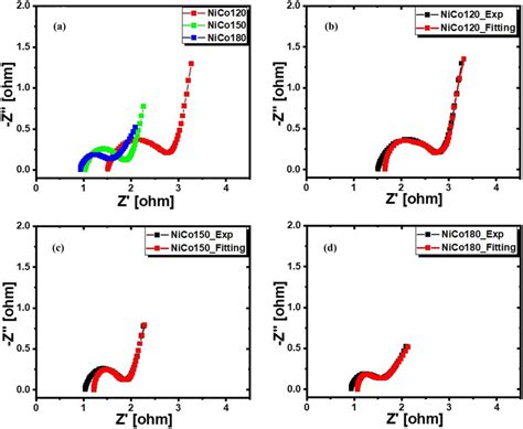 A Nyquist Plots Of Each Nico Hydroxide Electrode Nyquist Plots And