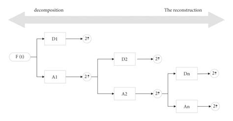 Single Step Multiscale Swt Decomposition Process Download Scientific Diagram