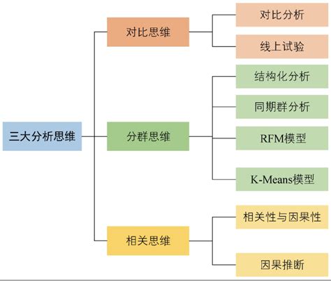 数据分析之道 第3章 数据思维如何培养 Csdn博客 数据分析之道 第3章 数据思维如何培养 Csdn博客