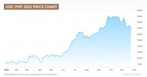 Usd Php Forecast Will Usd Php Go Up Or Down Markets Alerts