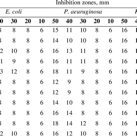 Mic Of The Biological Active Compounds Towards Gram Negative Bacteria