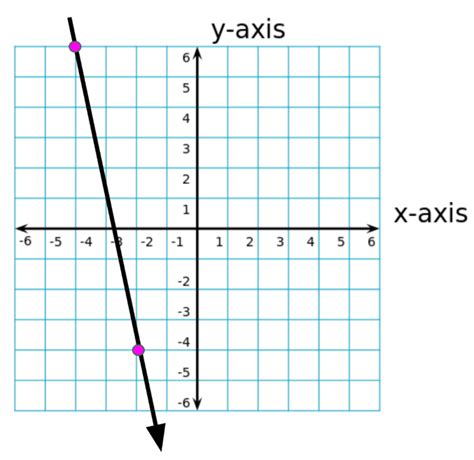 Slope Forms Of Linear Equations Directindirect Variation Inverse