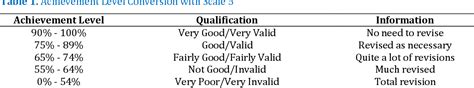 Table 1 From Science E Module Based On Ethnoscience Semantic Scholar