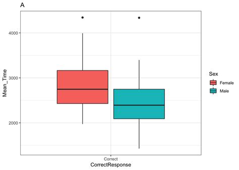 Lab 3 Visualisation Through Ggplot2 Level 2 Research Methods And Statistics Practical Skills