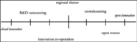 The Innovation Continuum Download Scientific Diagram