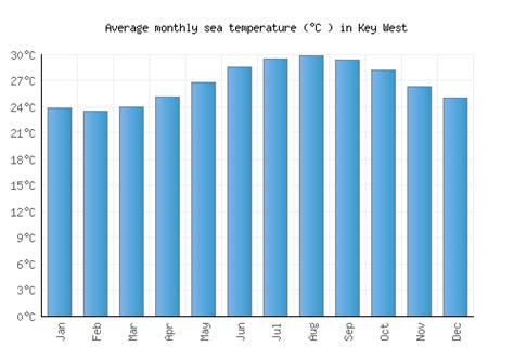 Key West Weather Averages And Monthly Temperatures United States