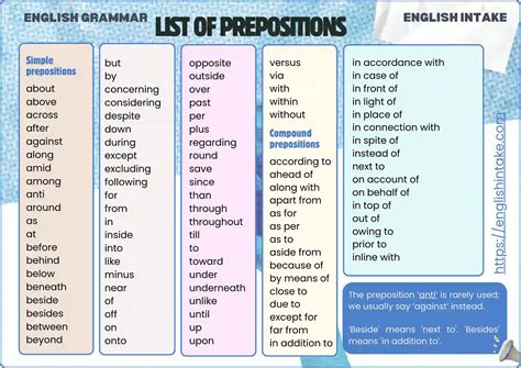 List Of Prepositions In English Grammar