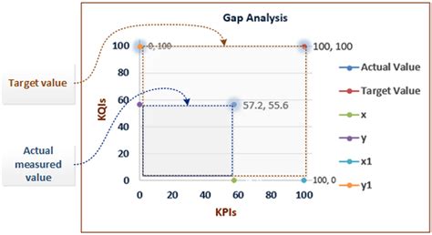 Gap Analysis Based On Actual‐versus‐target Approach [colour Figure Can Download Scientific