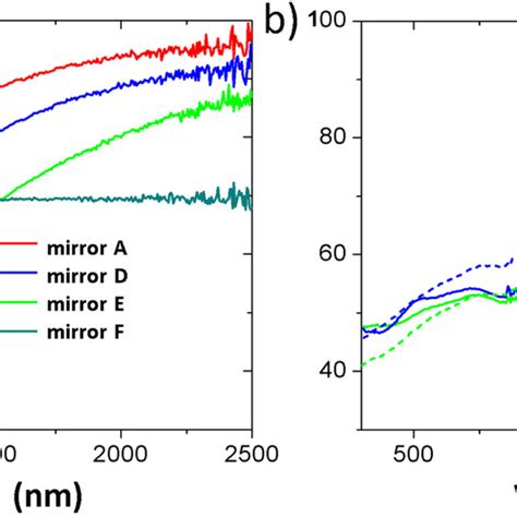 Depth Profile Measured By Elastic Recoil Detection Analysis Erda In