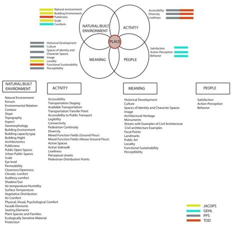 Developed Livable Interfaceinterspace Model Proposal Developed By