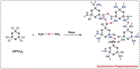 Synthetic Route Of Cyclomatrix Polyphosphazene By Nucleophilic