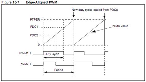 Dspic Tutorial Edge Aligned Pwm