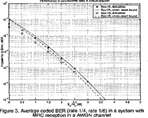 Figure 1 From Analysis Of Convolutional Code Performance In Generalized