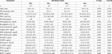Characteristics Of The Participants According To Hot Flashes Status Download Scientific Diagram