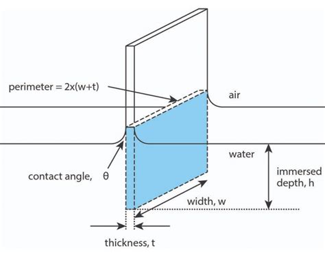 Tensiometry Goniometry Nanoscience Instruments
