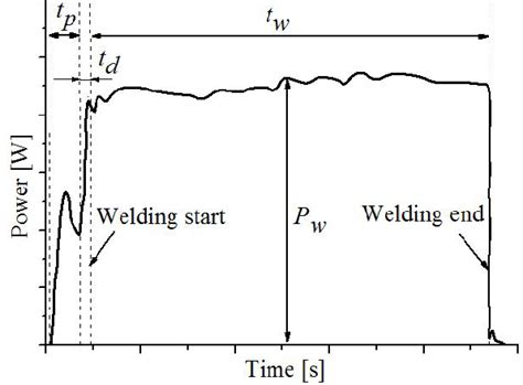 Figure 1 From Optimization Of Friction Stir Welding Operation Using Optimal Taguchi Based Anfis
