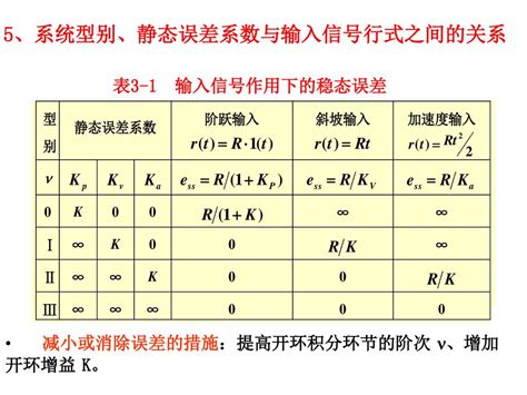 第二章 线性系统的时域分析法 系统时间响应的性能指标 一阶系统的时域分析 二阶系统的时域分析 ppt download