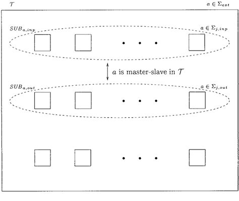 a team automaton t with a master slave synchronization a download scientific diagram