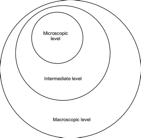 The Model Of The Three Nested Circles Download Scientific Diagram