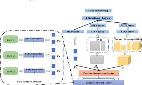 Figure 2 From Multi View Feature Fusion Recommendation Algorithm Based On Representation