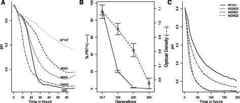 Microbial Domestication Signatures Of Lactococcus Lactis Can Be